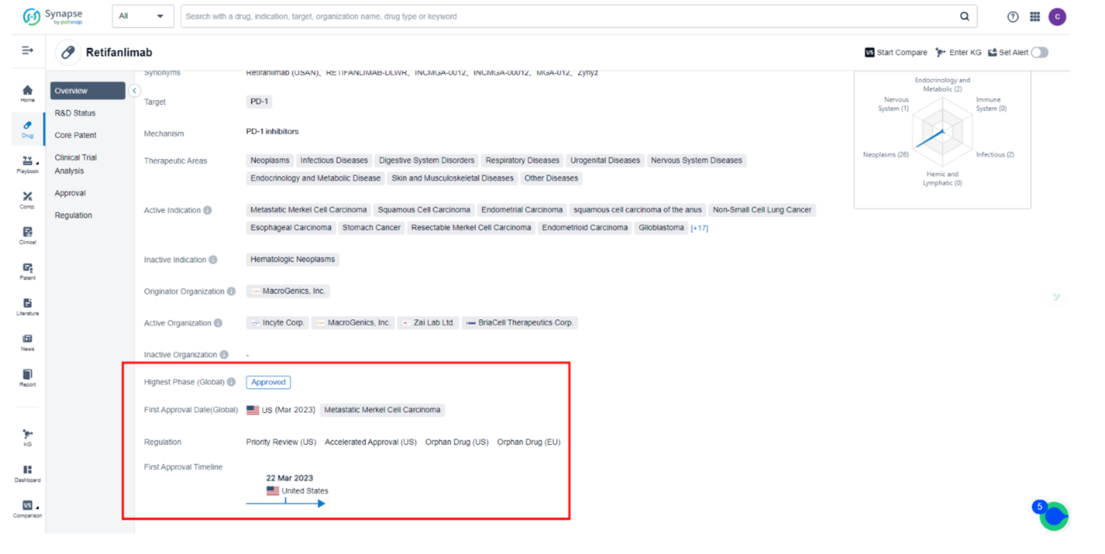 FDA Approves Incyte's Zynzy for Metastatic MCC | Patsnap