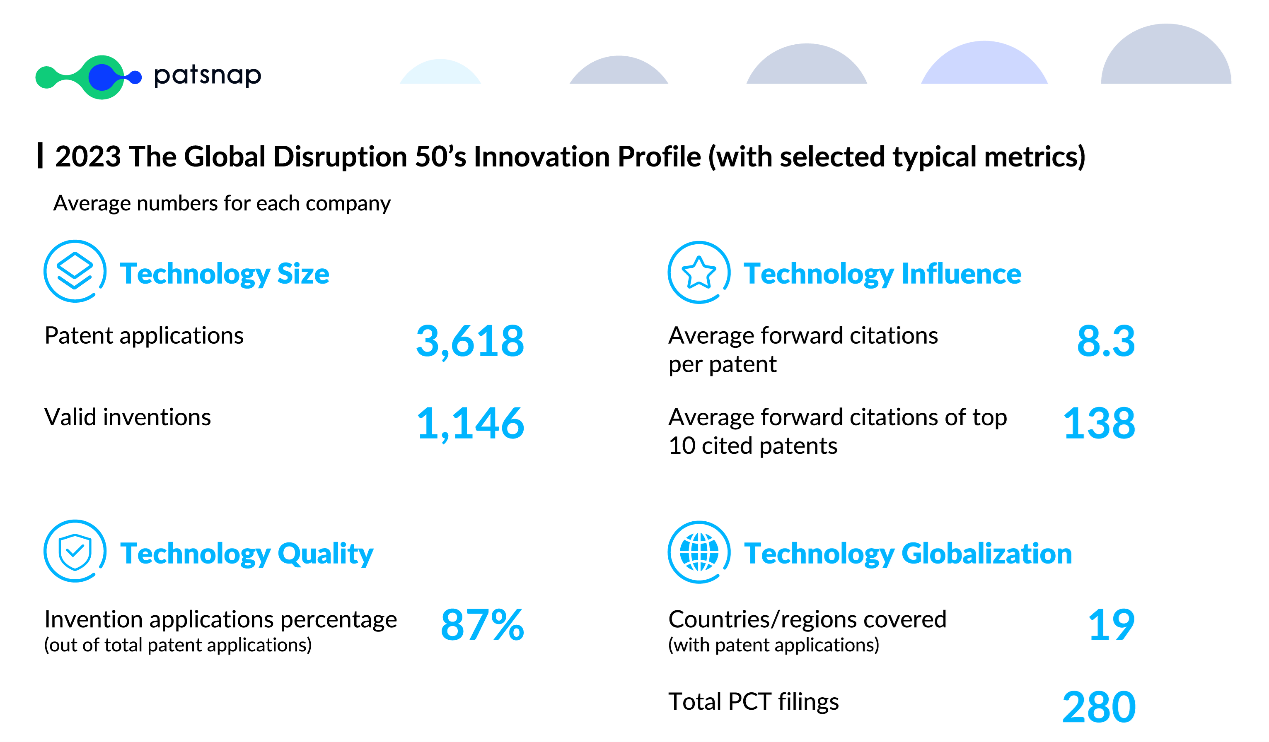 Patsnap's 2023 Disruption 50: A Closer Look | Patsnap